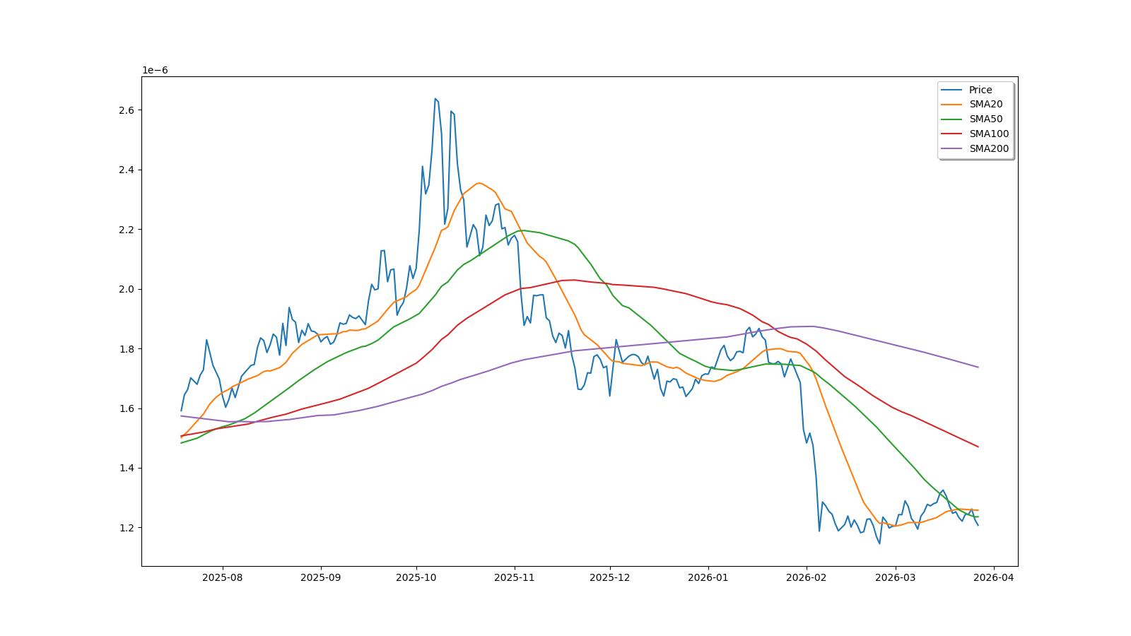 MuratiAI Simple Moving Averages