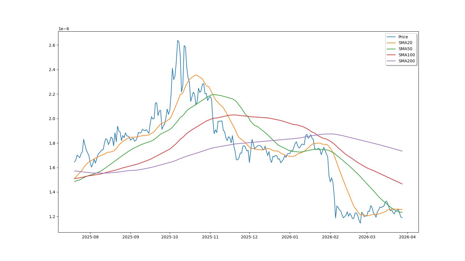 MuratiAI Simple Moving Averages