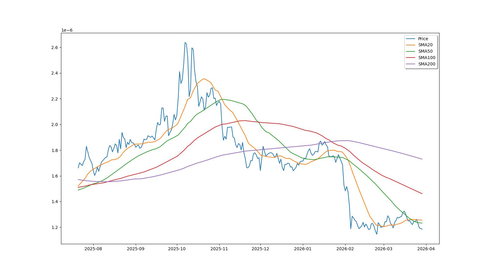 MuratiAI Simple Moving Averages