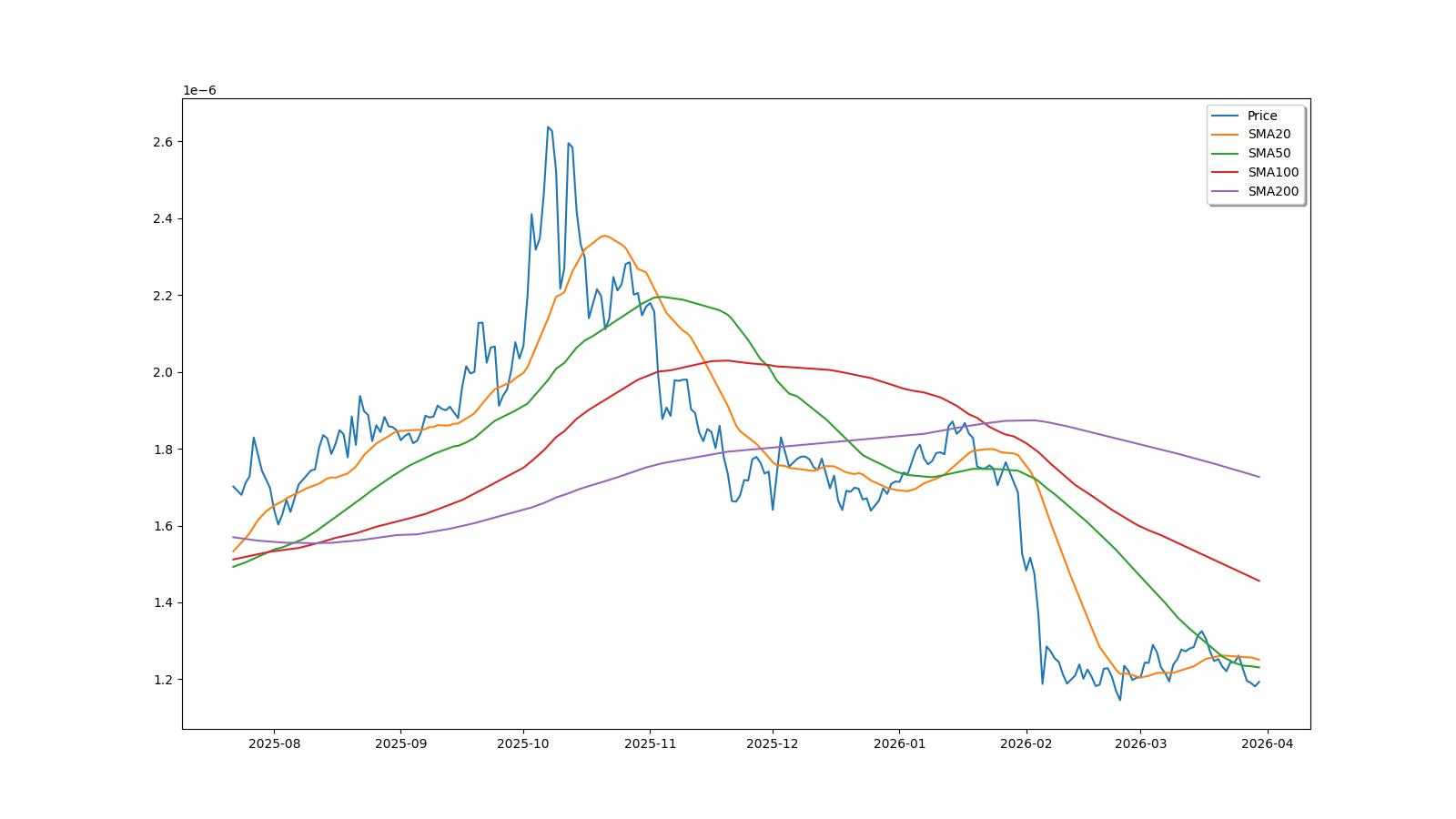 MuratiAI Simple Moving Averages