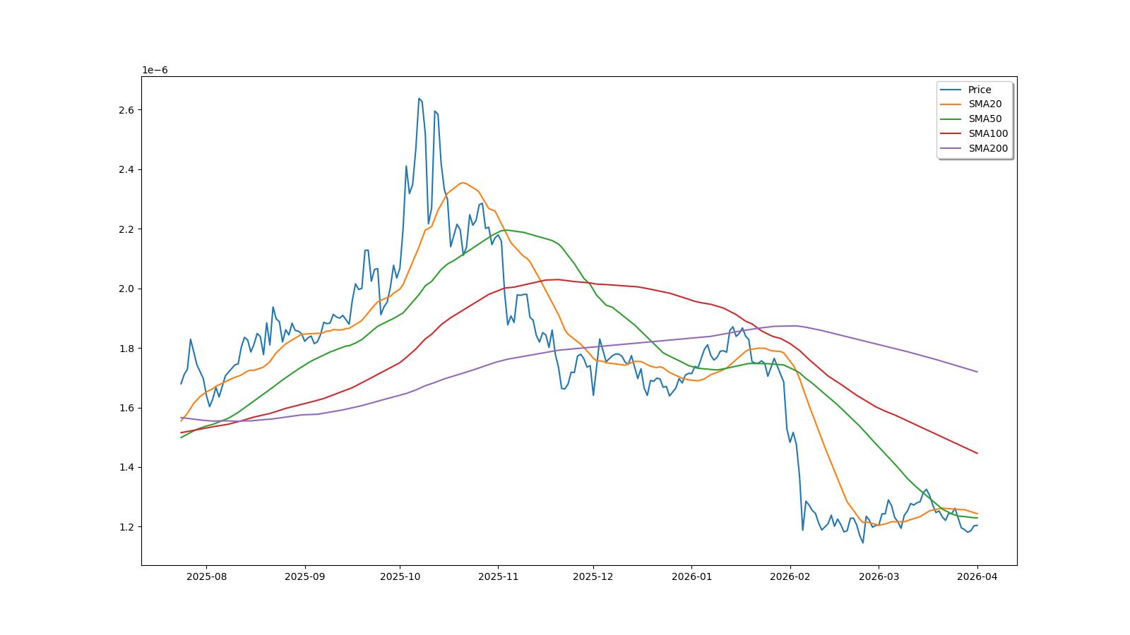 MuratiAI Simple Moving Averages