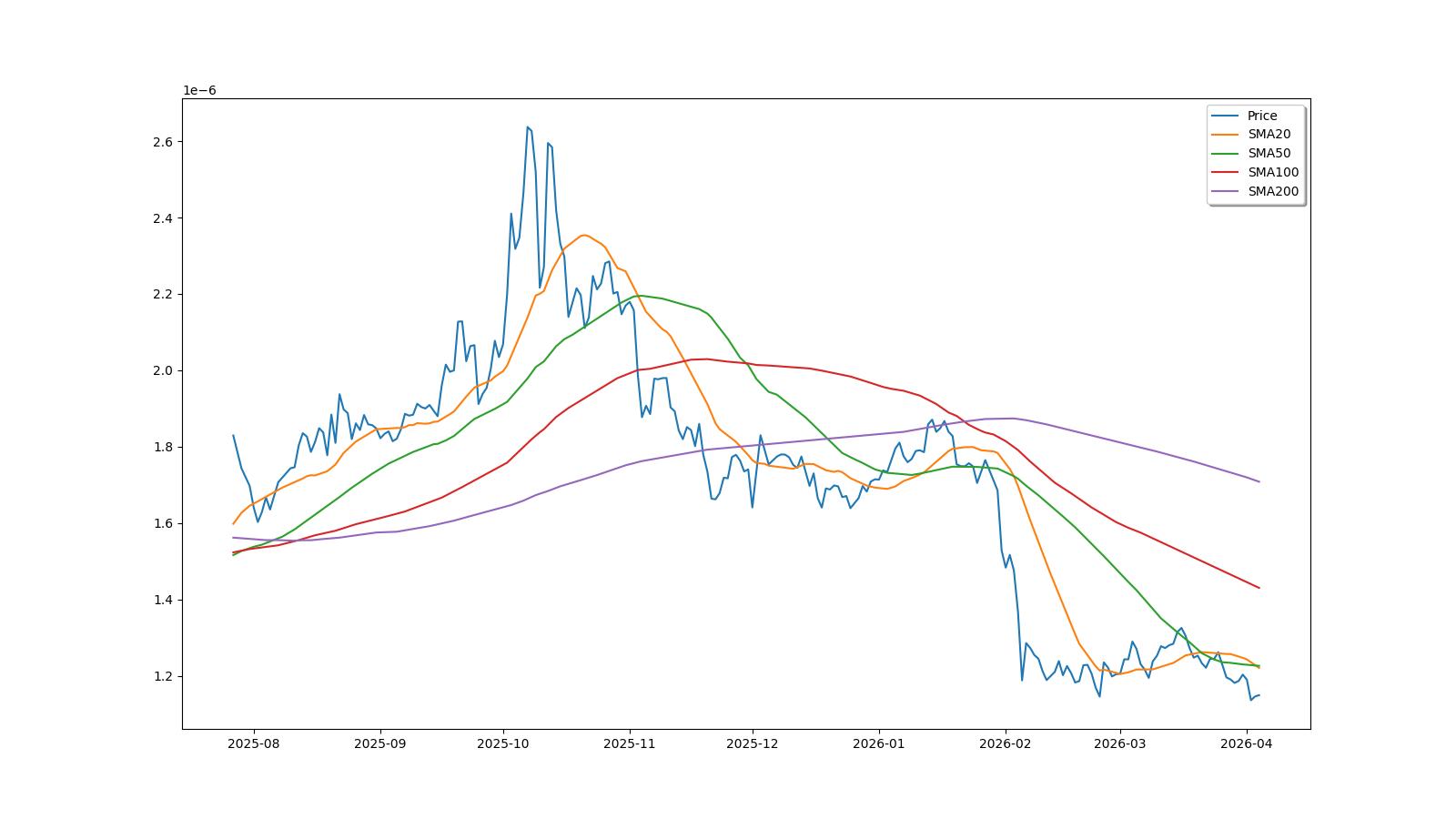 MuratiAI Simple Moving Averages