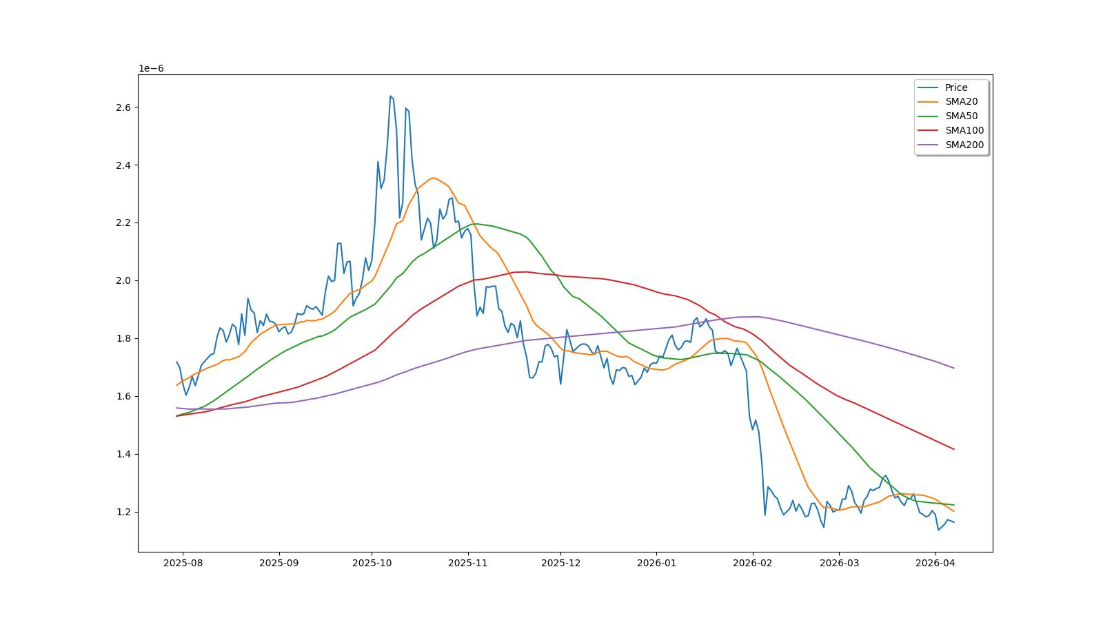 MuratiAI Simple Moving Averages