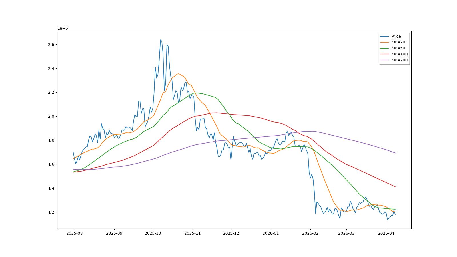 MuratiAI Simple Moving Averages