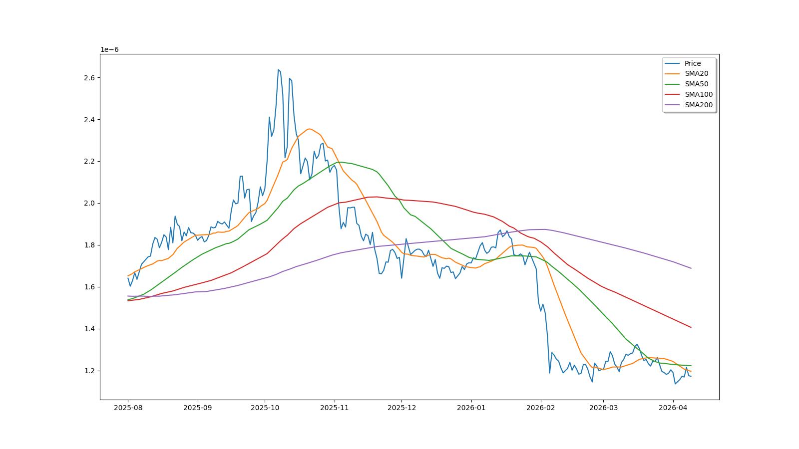 MuratiAI Simple Moving Averages