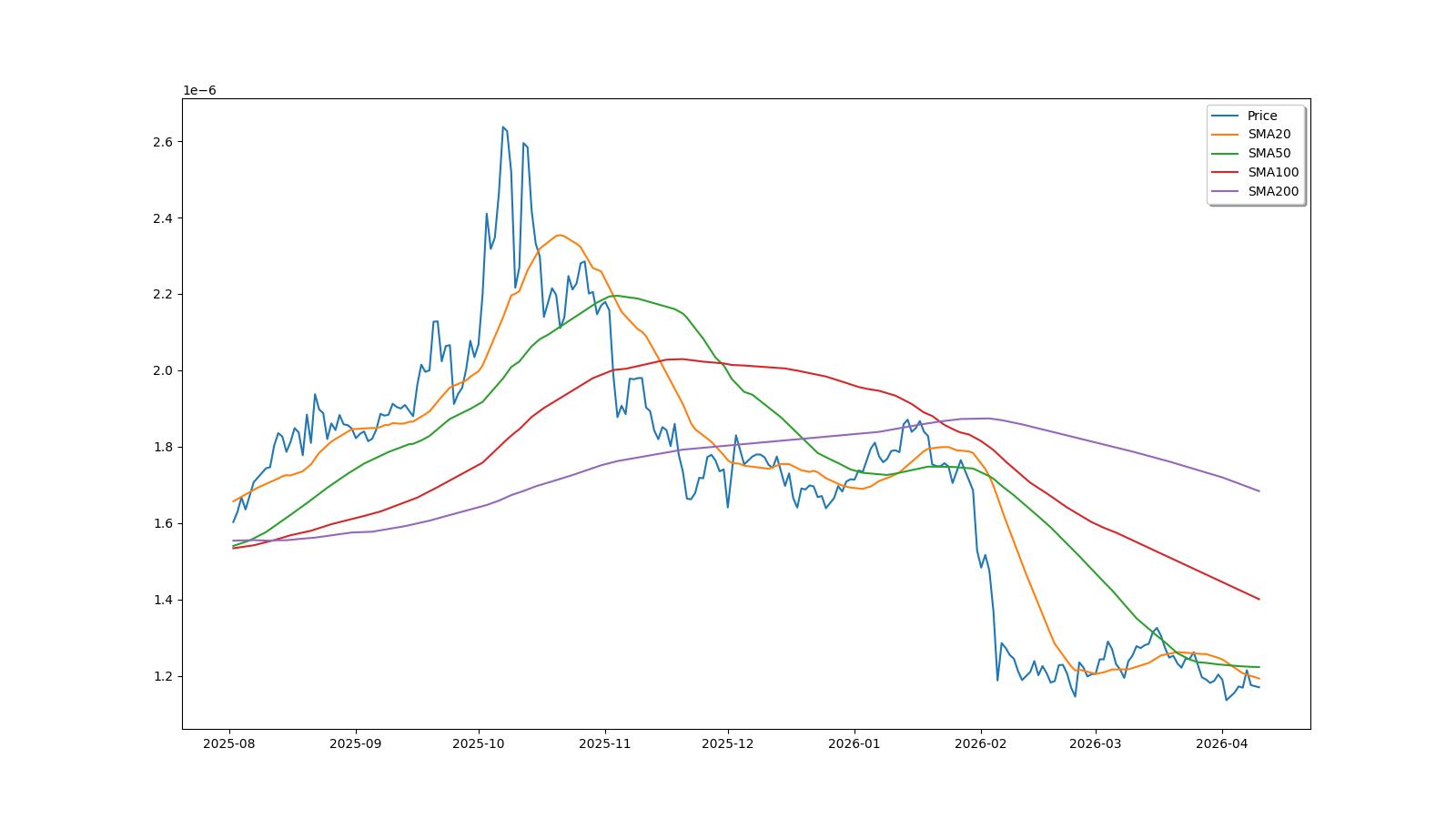 MuratiAI Simple Moving Averages