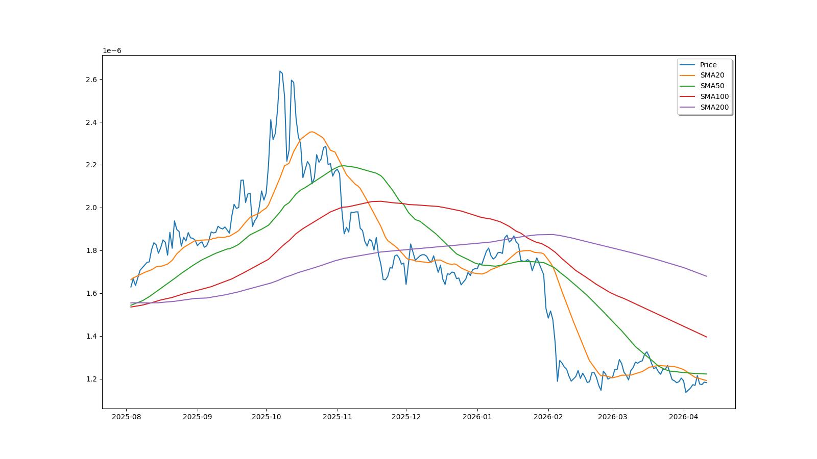 MuratiAI Simple Moving Averages