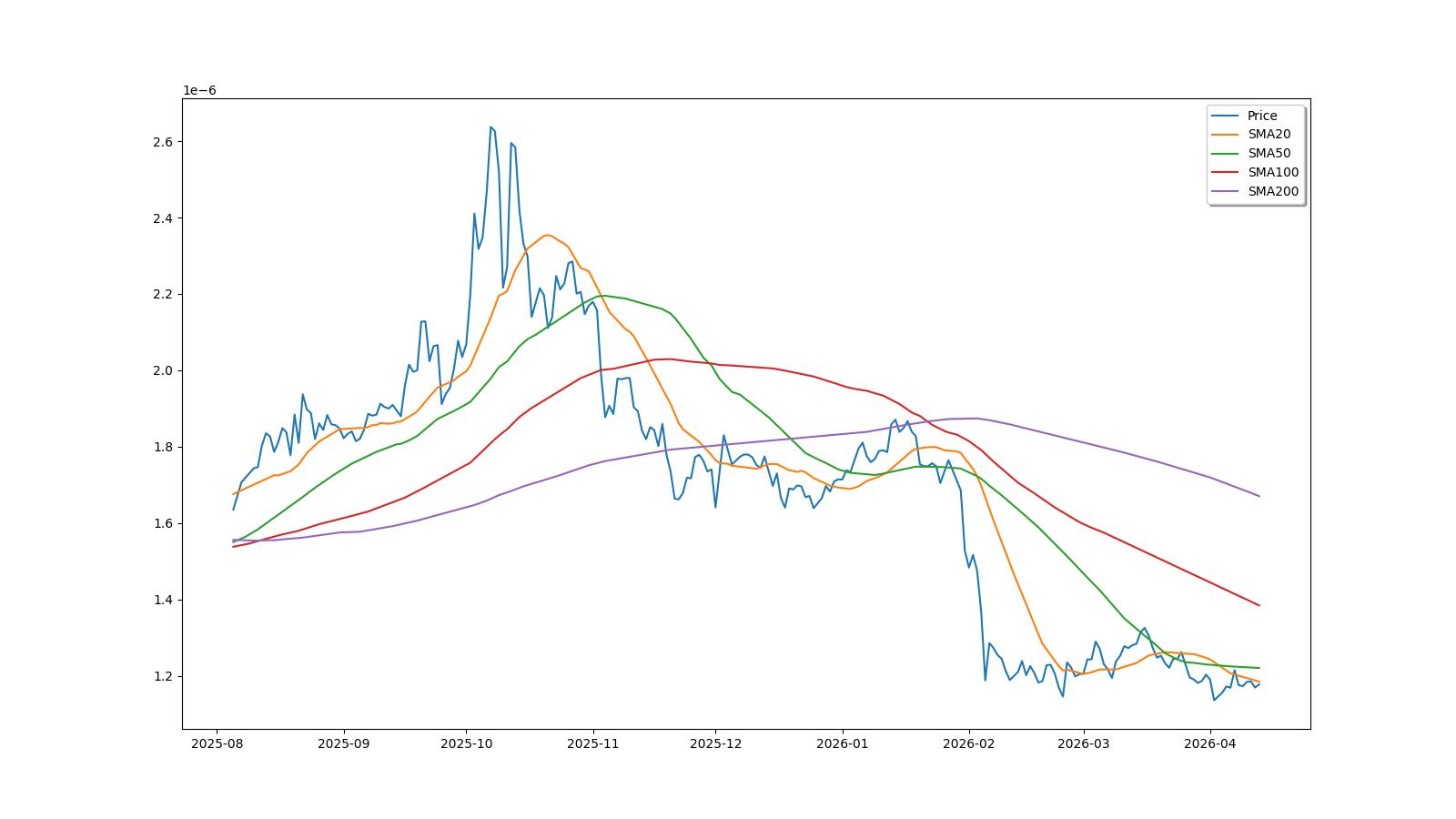 MuratiAI Simple Moving Averages