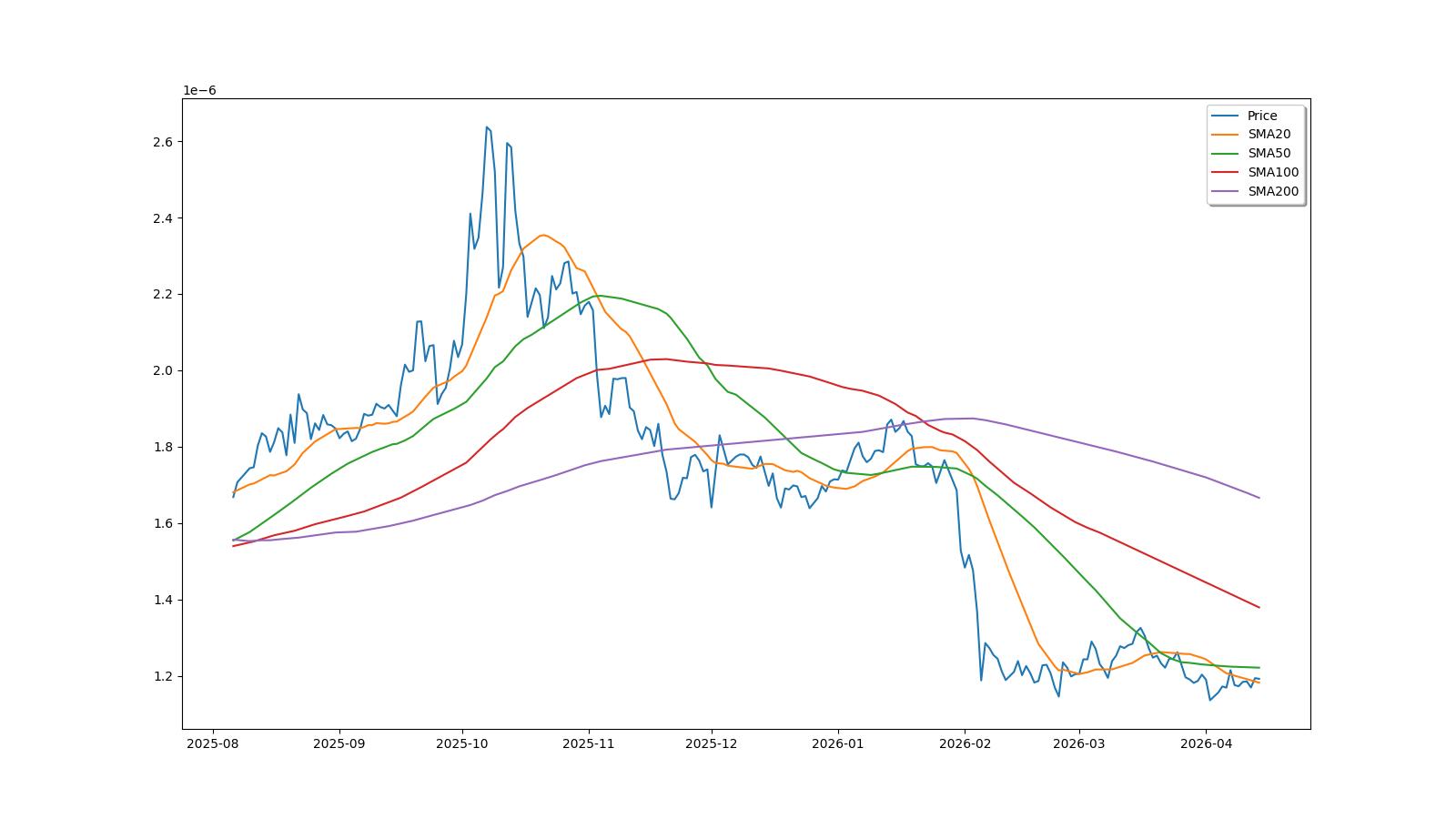 MuratiAI Simple Moving Averages
