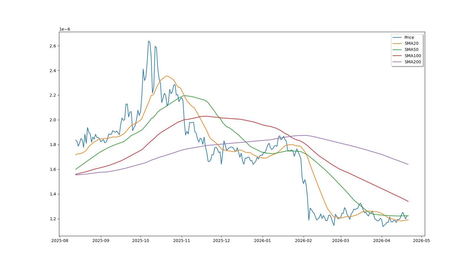 MuratiAI Simple Moving Averages