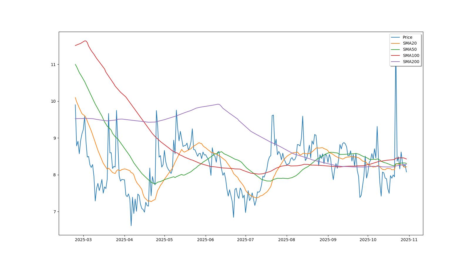 Muse Simple Moving Averages
