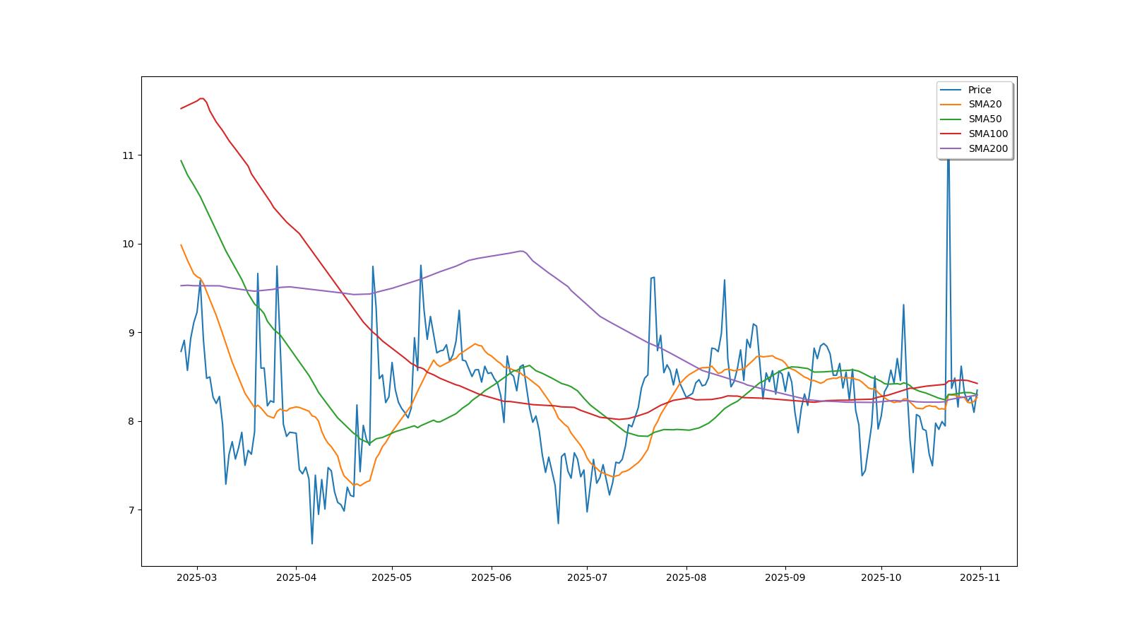 Muse Simple Moving Averages