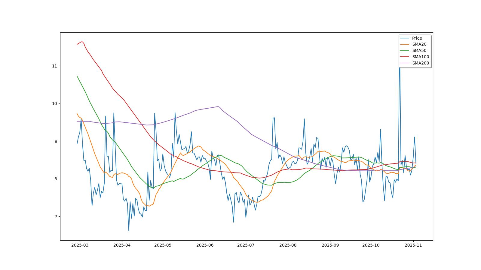Muse Simple Moving Averages