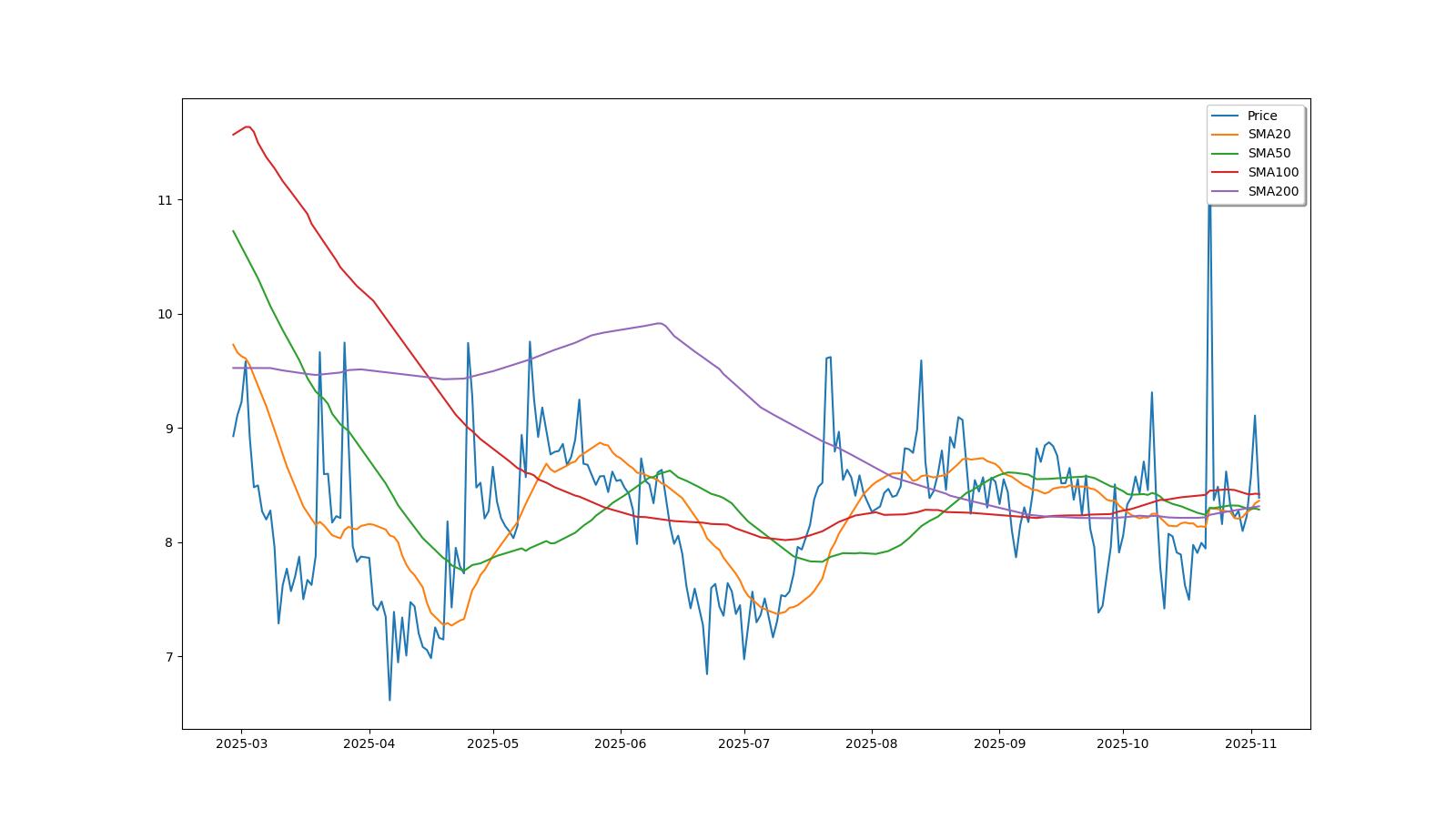 Muse Simple Moving Averages