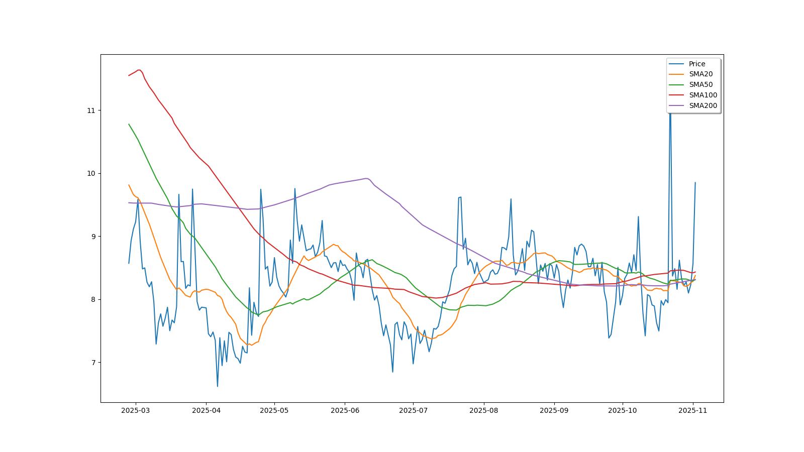 Muse Simple Moving Averages