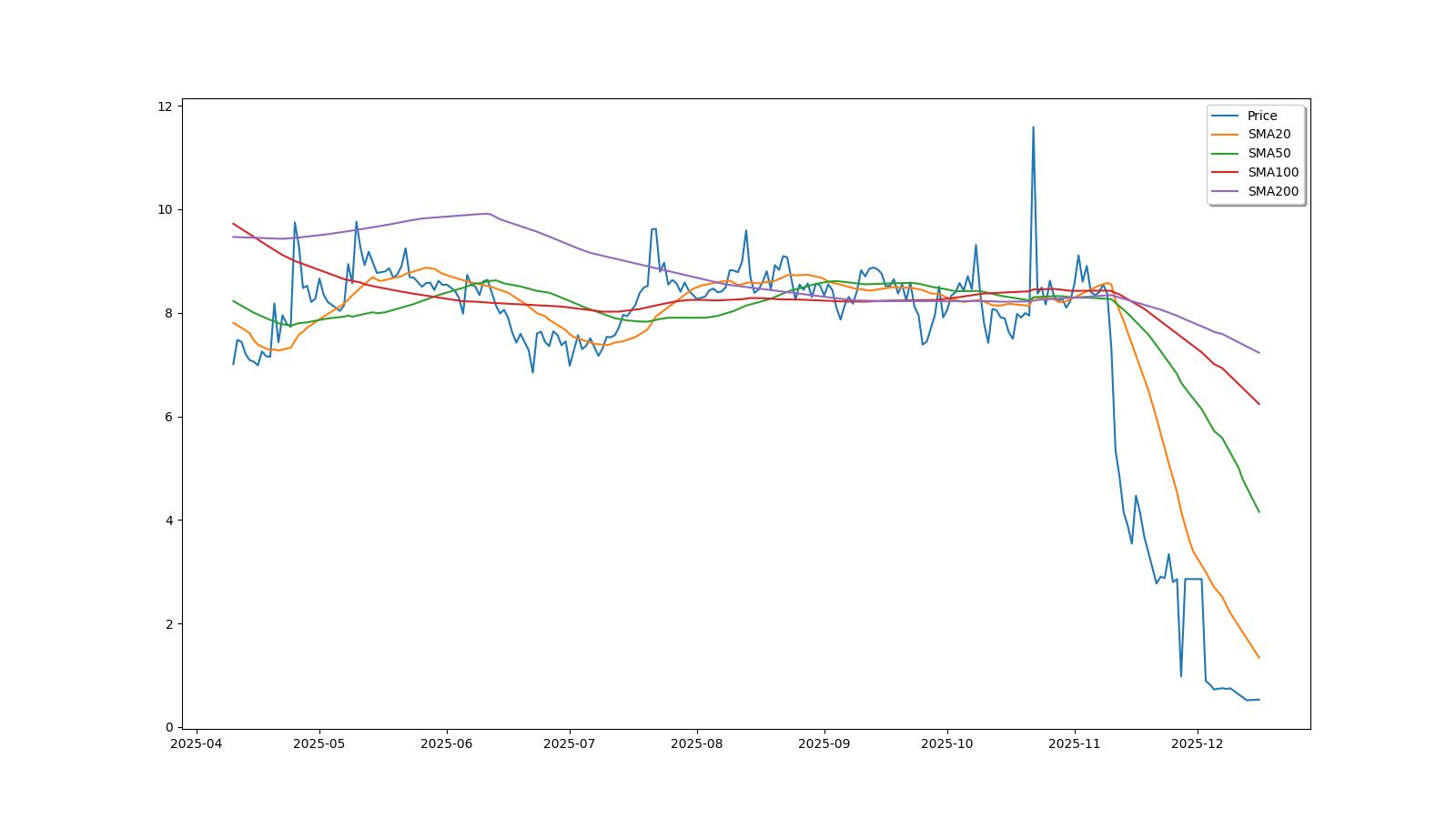 Muse Simple Moving Averages