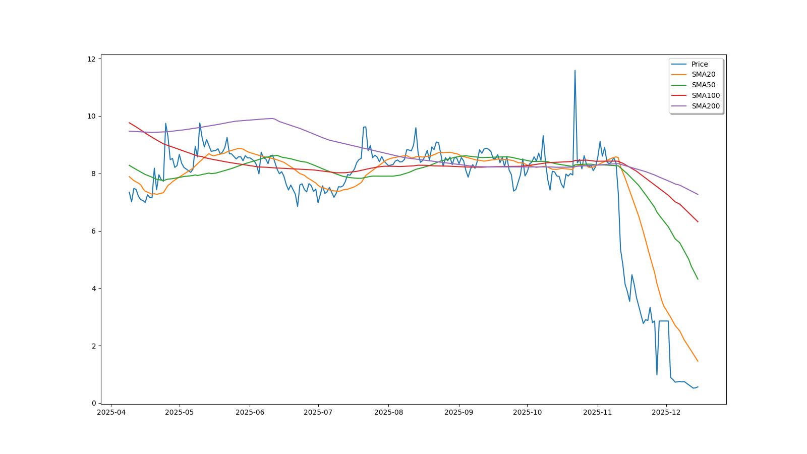 Muse Simple Moving Averages