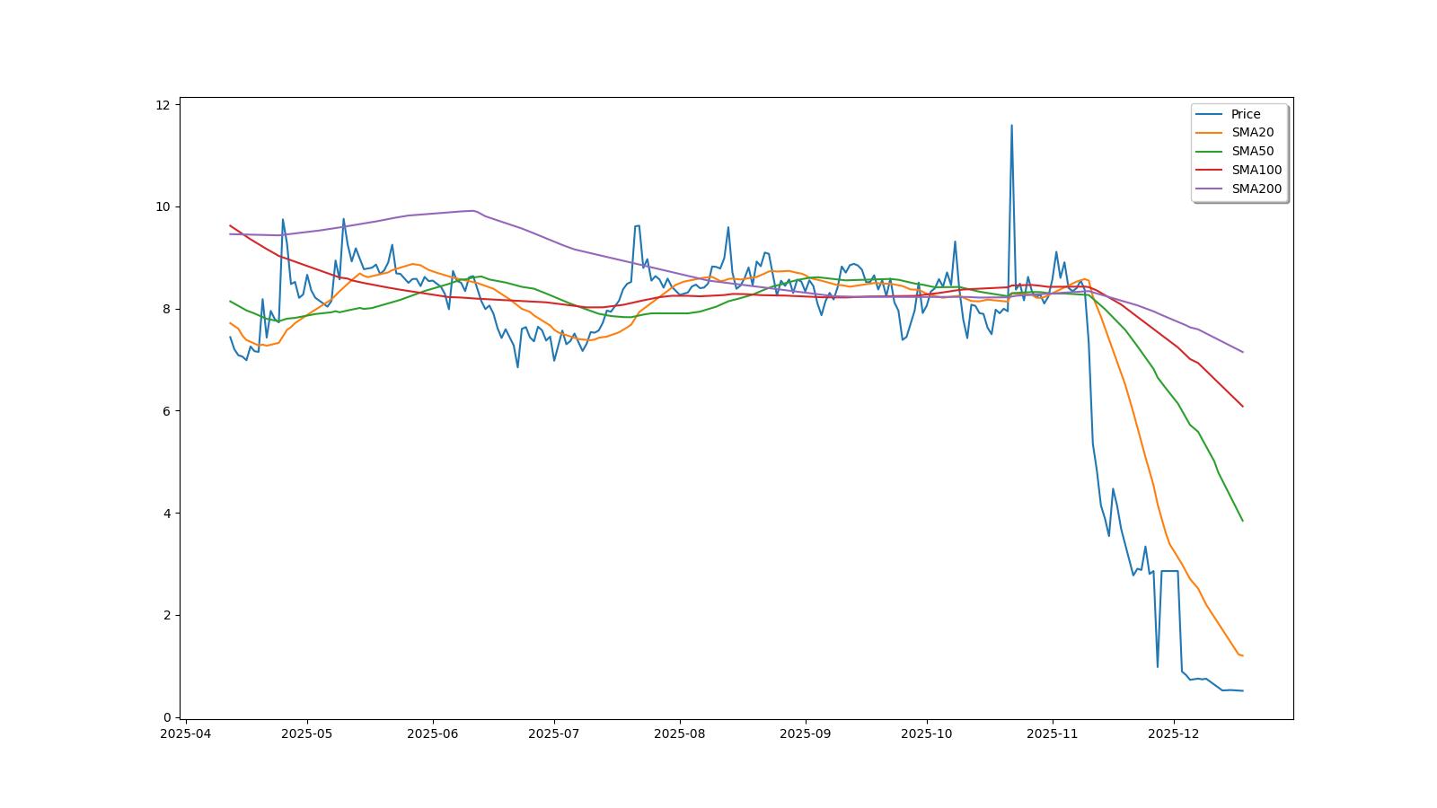 Muse Simple Moving Averages
