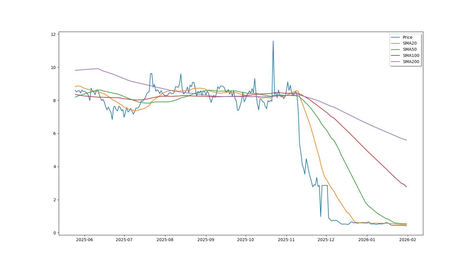 Muse Simple Moving Averages