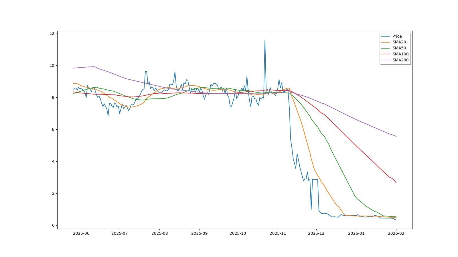 Muse Simple Moving Averages