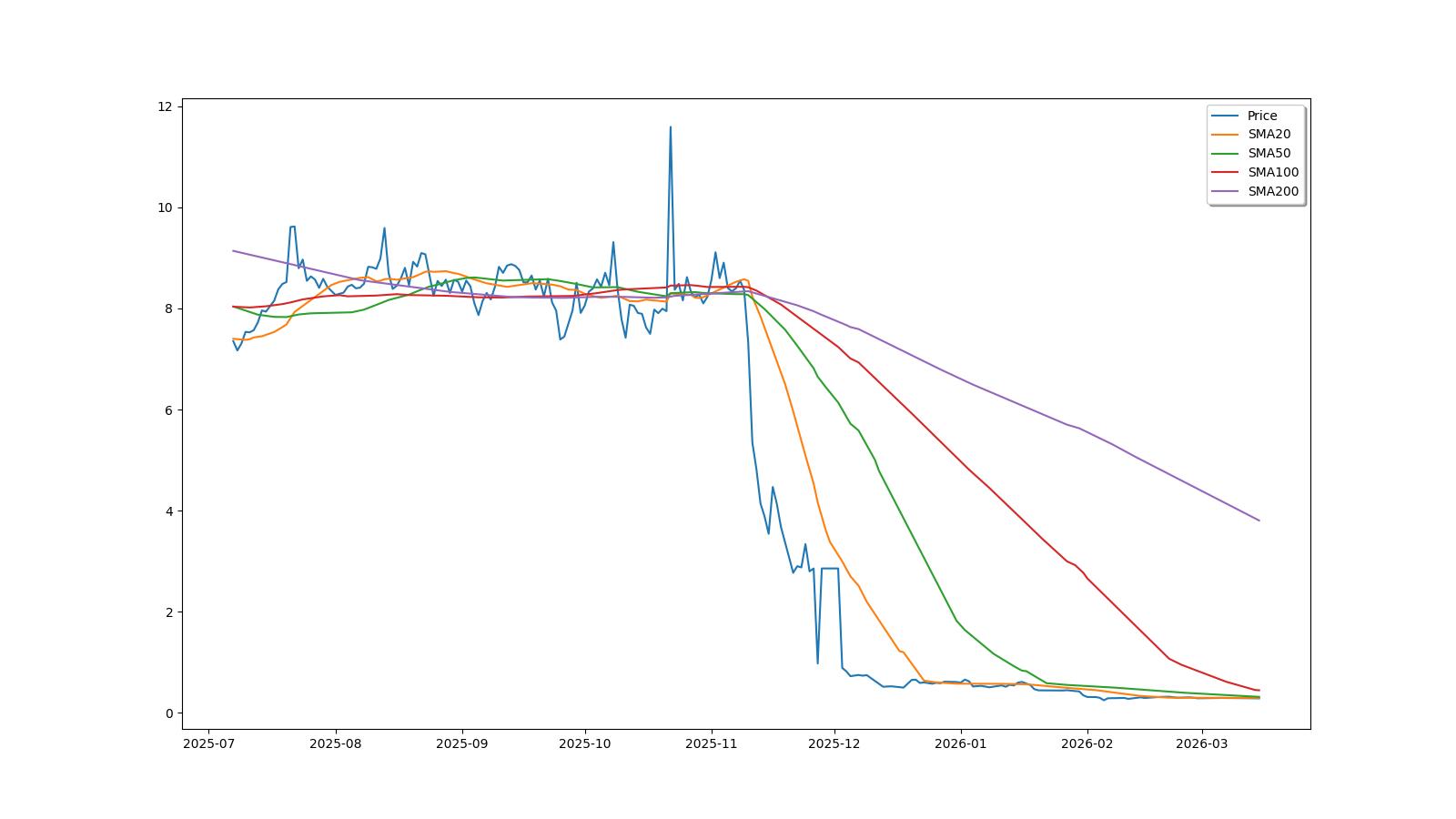 Muse Simple Moving Averages