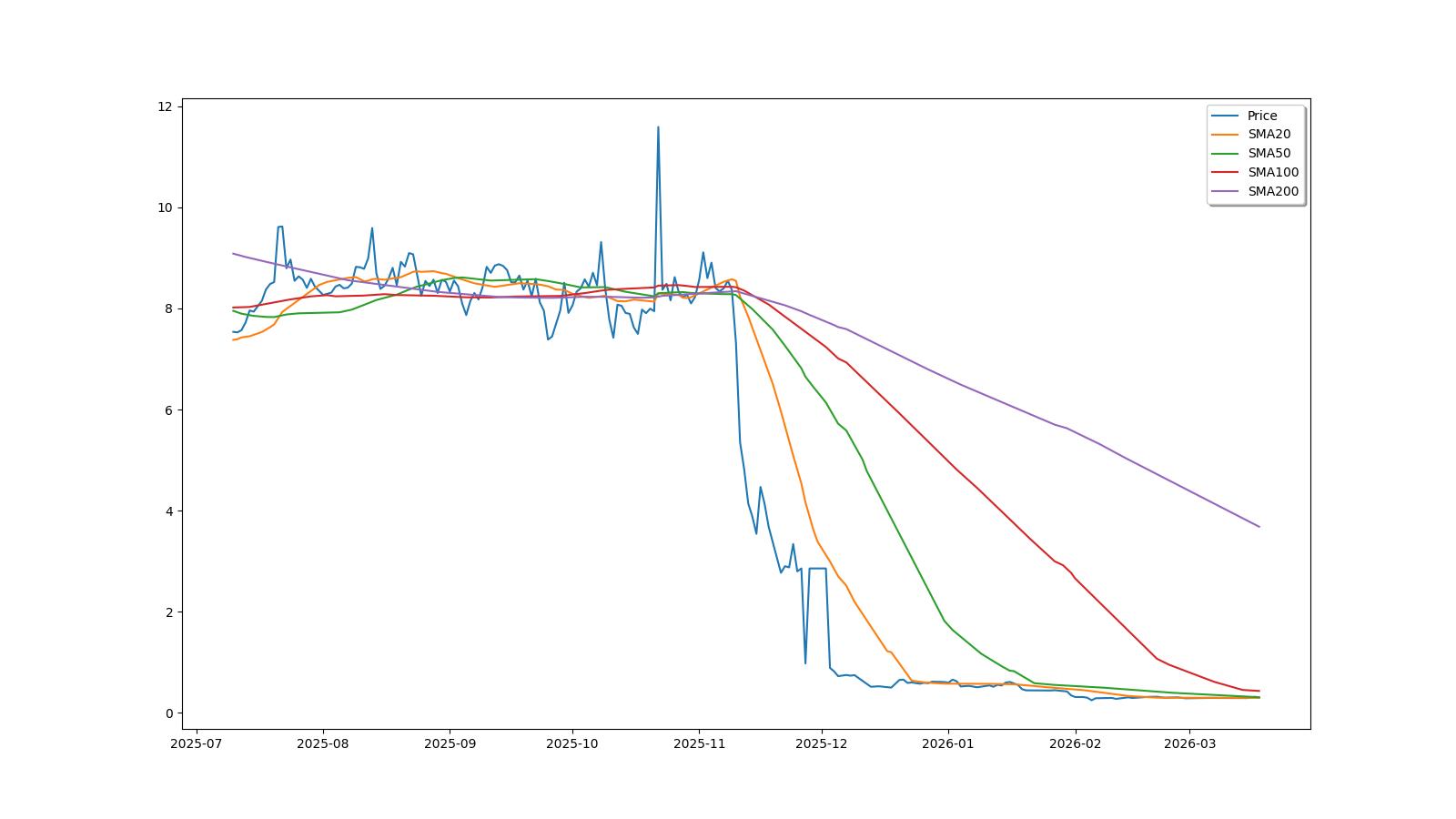 Muse Simple Moving Averages