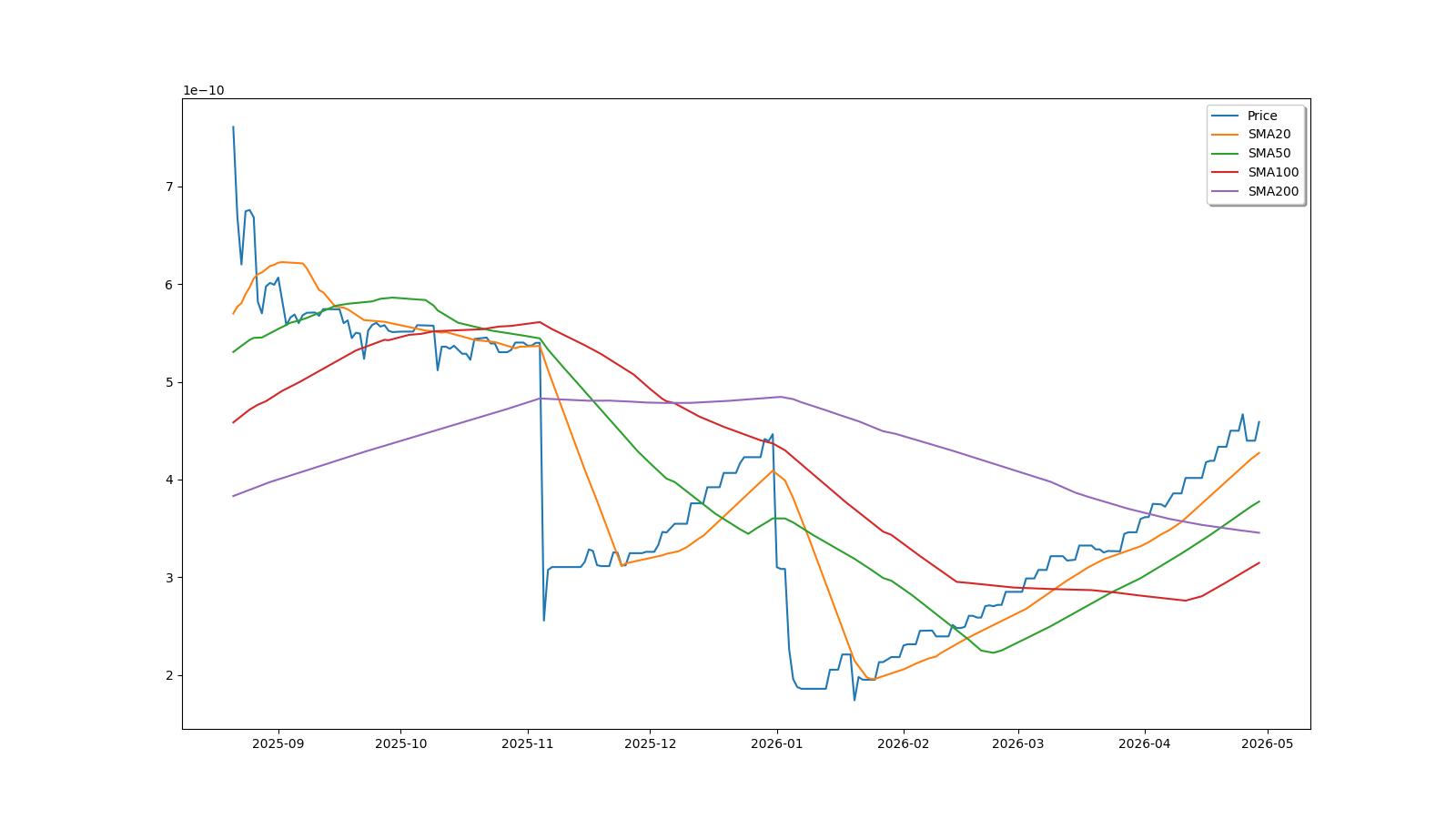 Musk Metaverse Simple Moving Averages