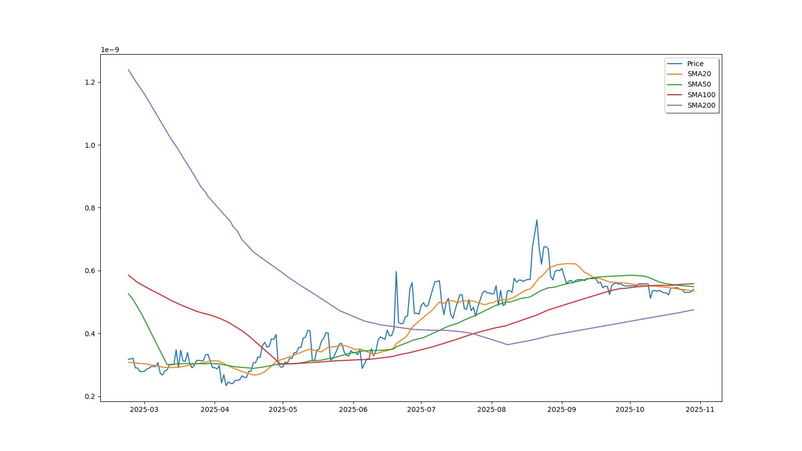 Musk Metaverse Simple Moving Averages