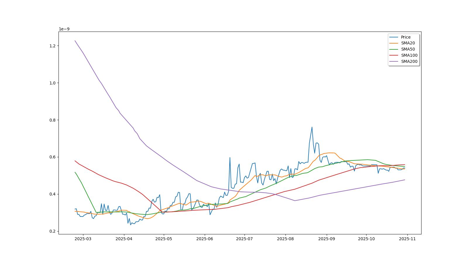 Musk Metaverse Simple Moving Averages