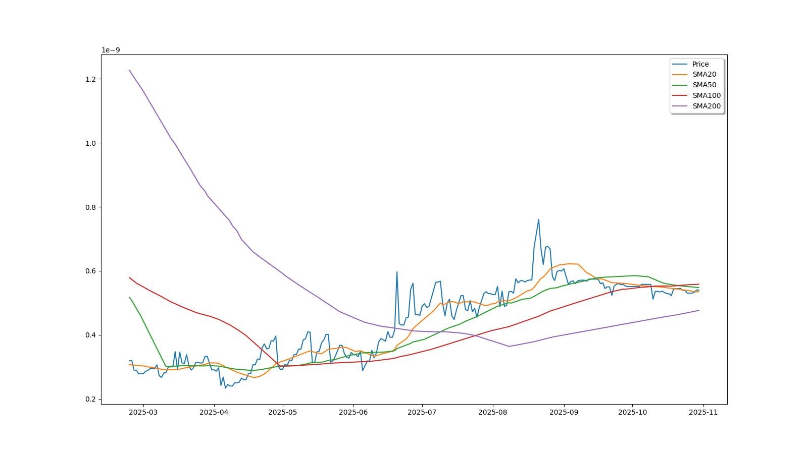 Musk Metaverse Simple Moving Averages