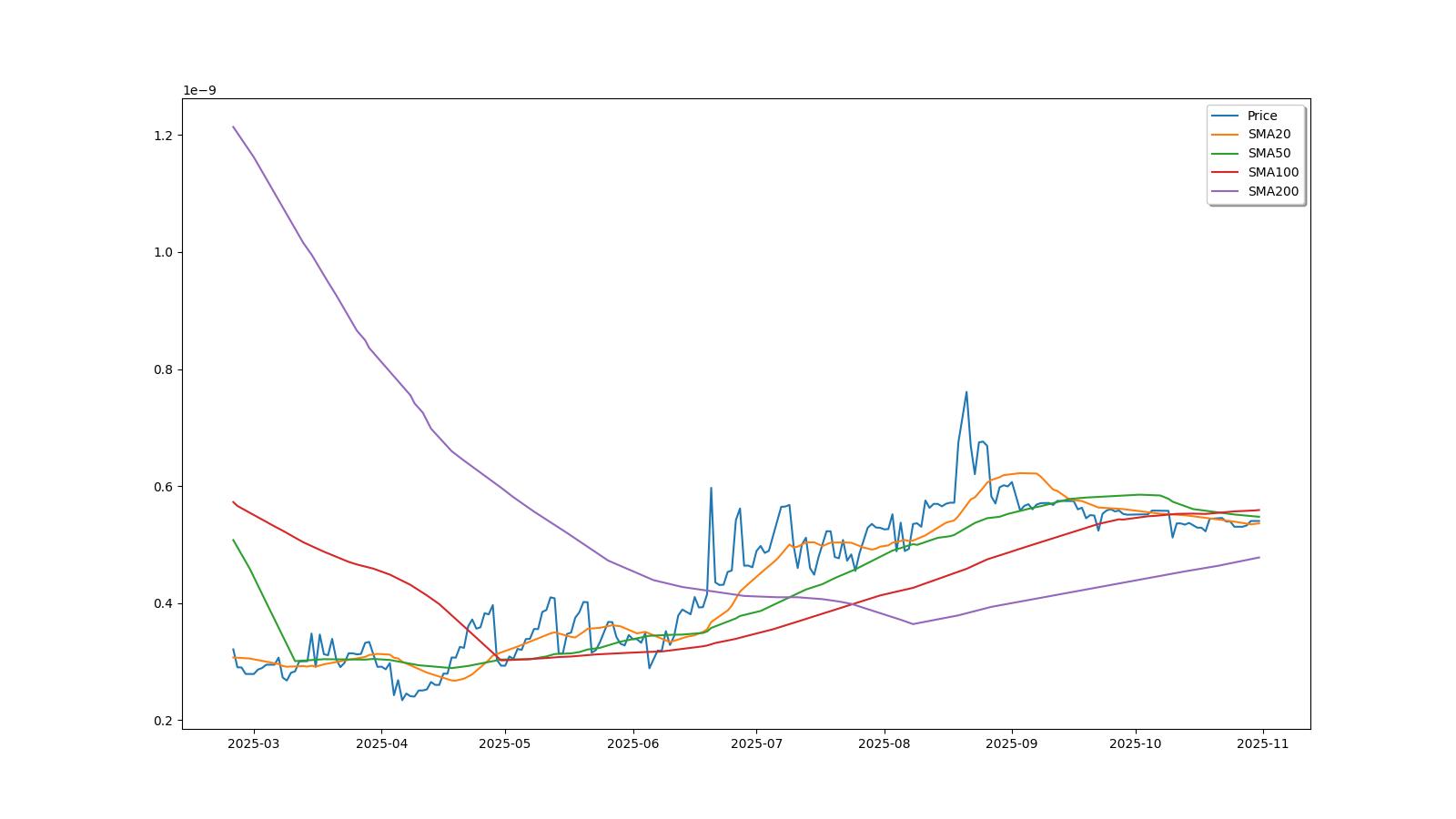 Musk Metaverse Simple Moving Averages