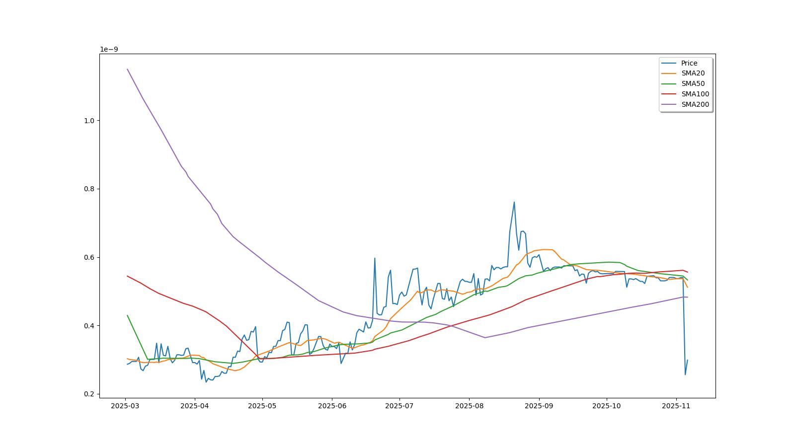 Musk Metaverse Simple Moving Averages