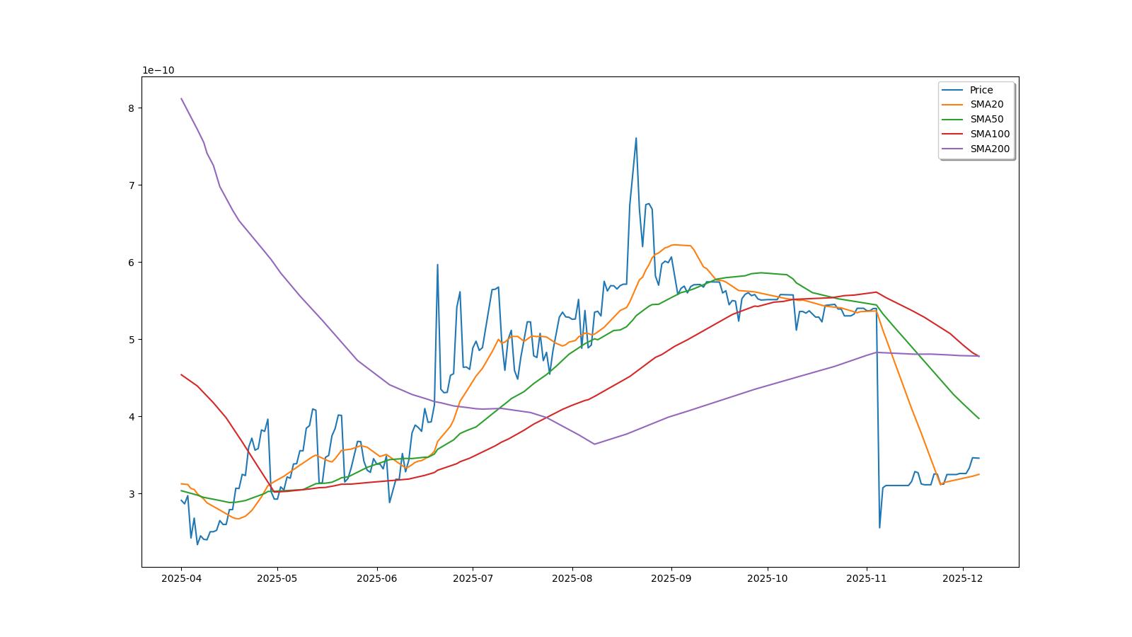 Musk Metaverse Simple Moving Averages