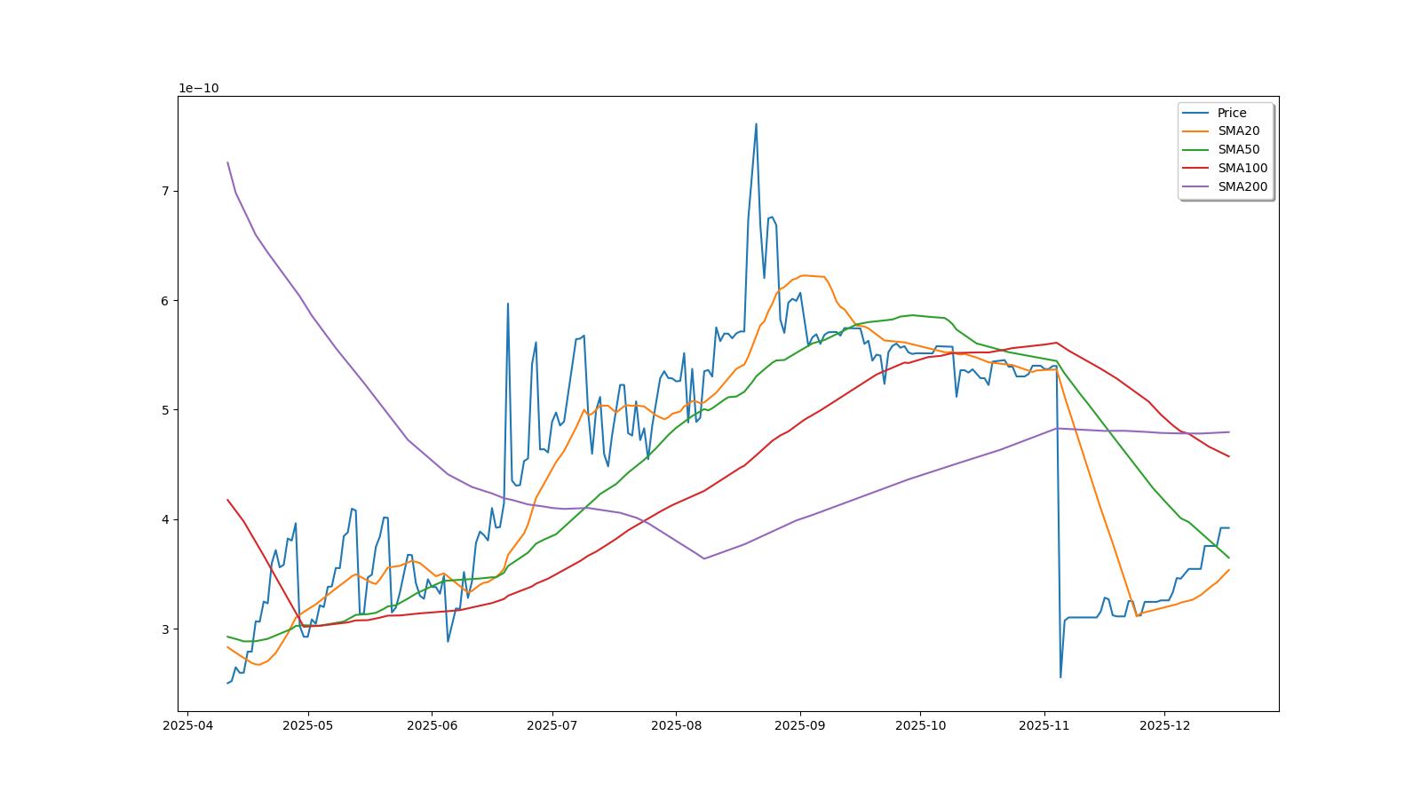 Musk Metaverse Simple Moving Averages