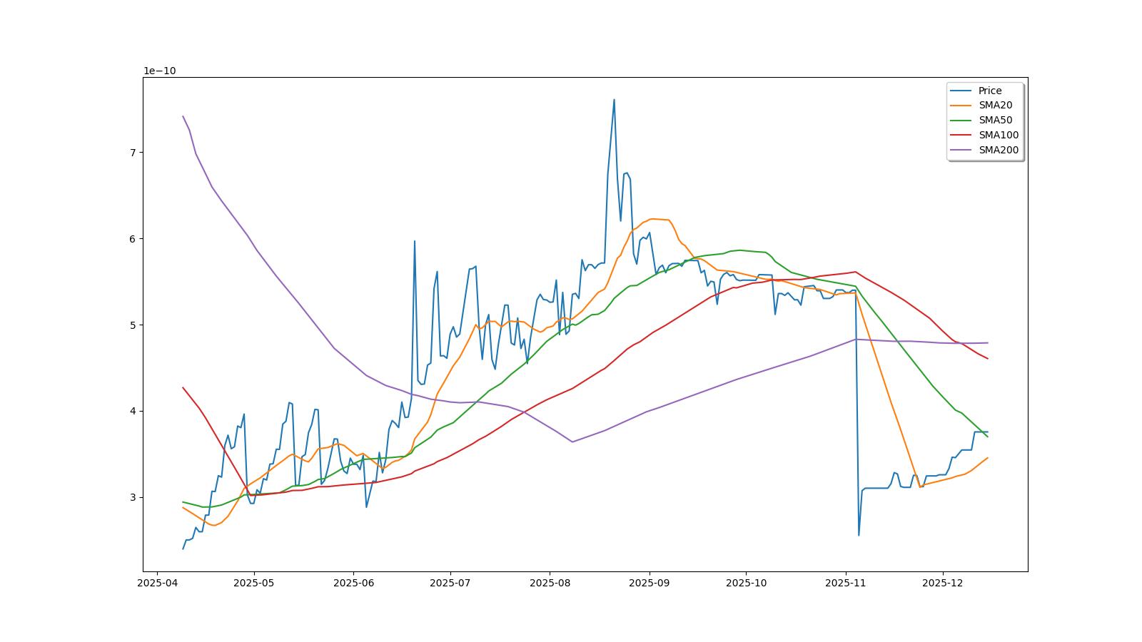 Musk Metaverse Simple Moving Averages