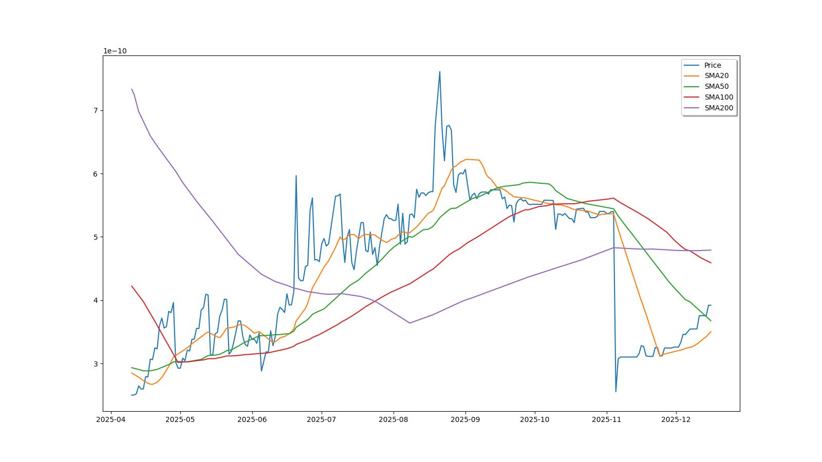 Musk Metaverse Simple Moving Averages