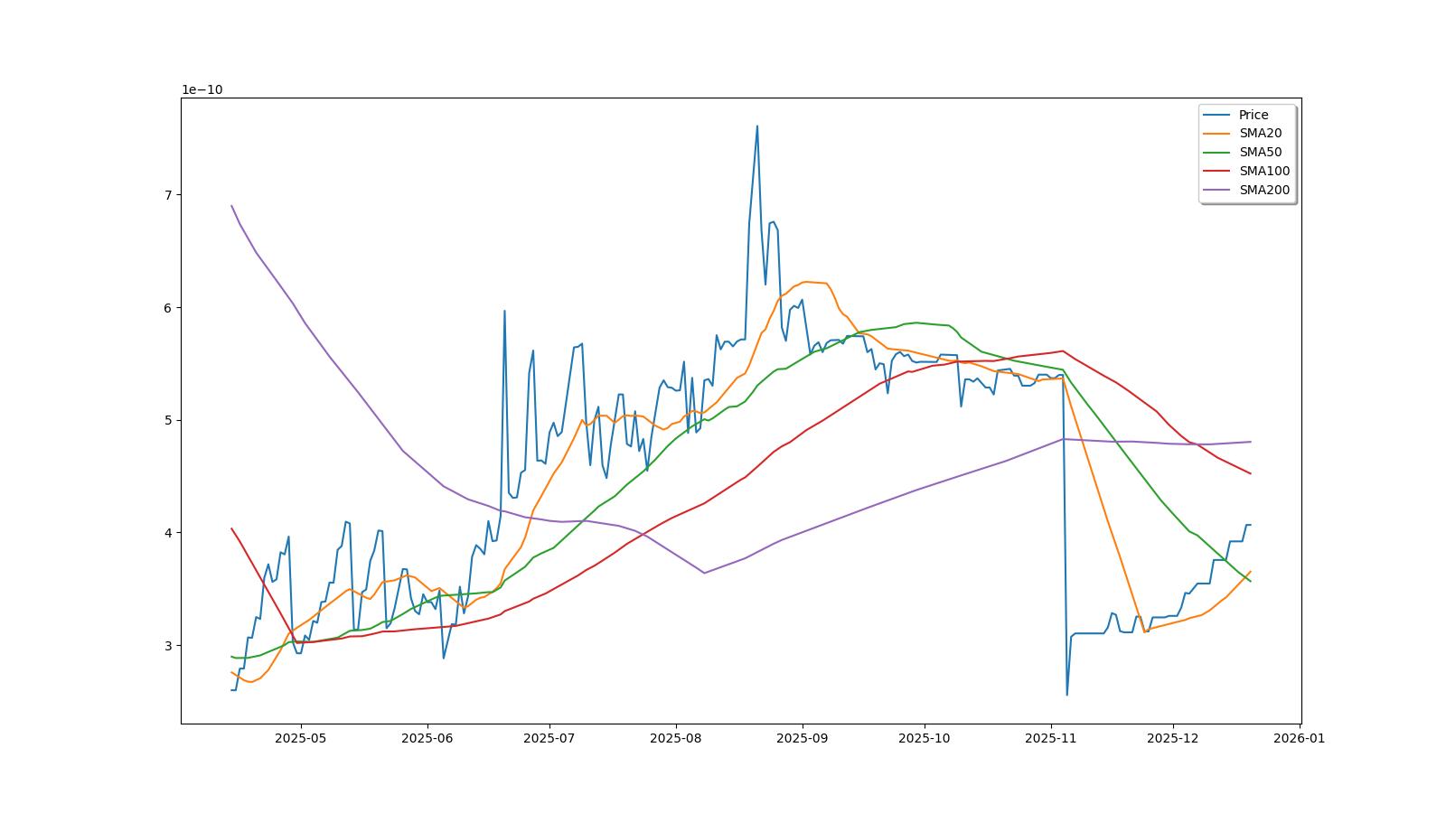 Musk Metaverse Simple Moving Averages