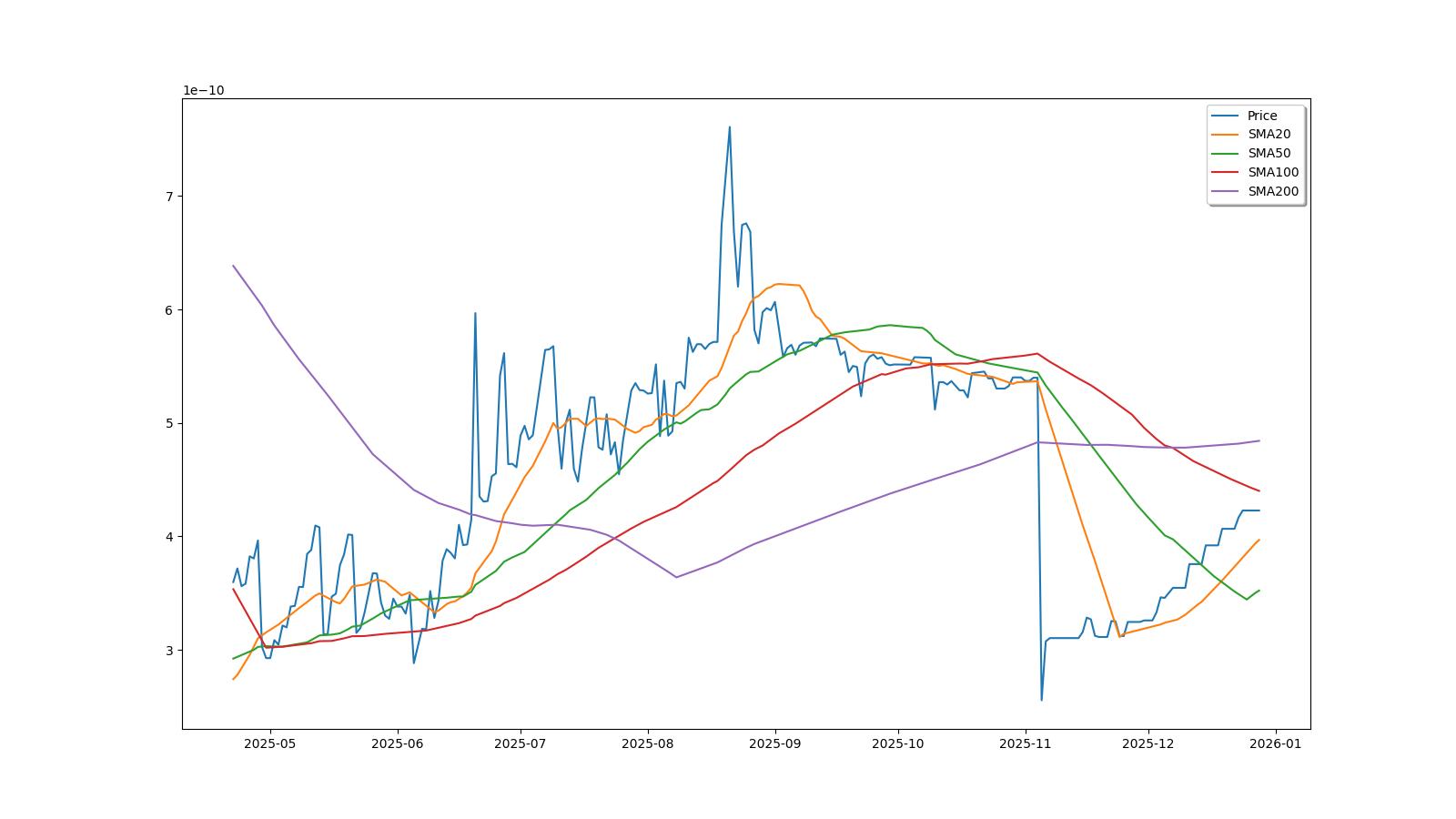Musk Metaverse Simple Moving Averages
