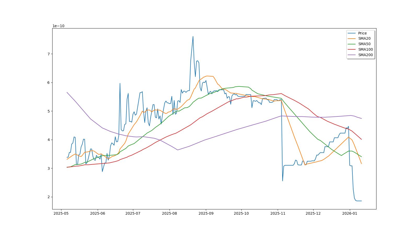 Musk Metaverse Simple Moving Averages