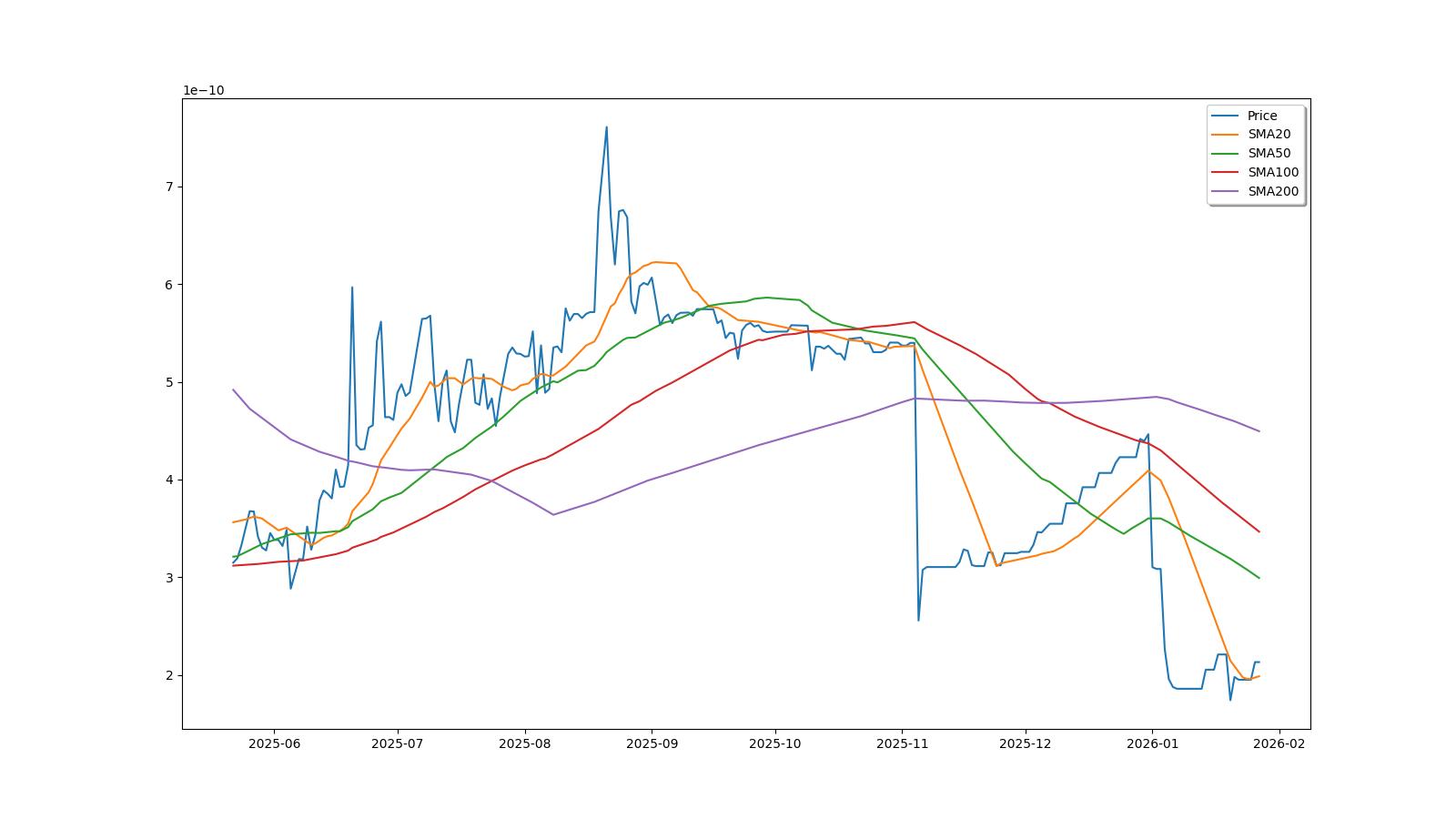 Musk Metaverse Simple Moving Averages