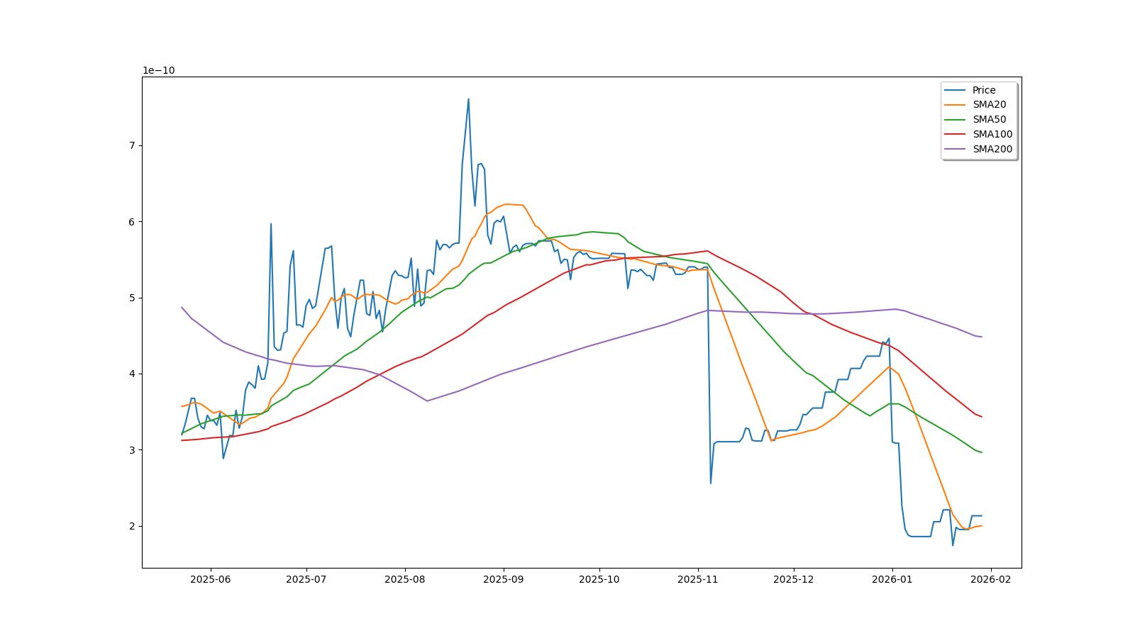 Musk Metaverse Simple Moving Averages