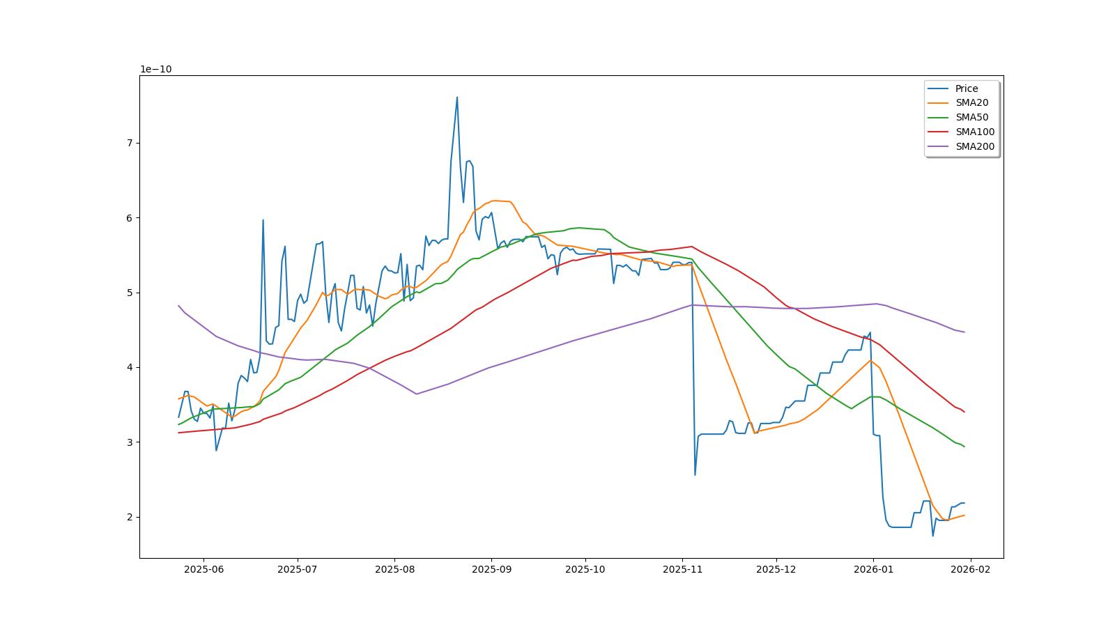 Musk Metaverse Simple Moving Averages