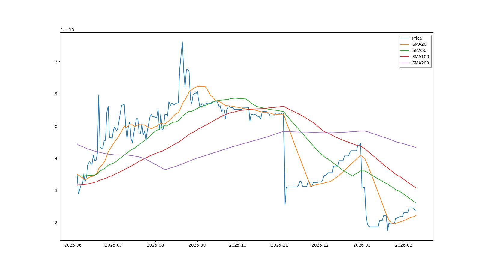 Musk Metaverse Simple Moving Averages