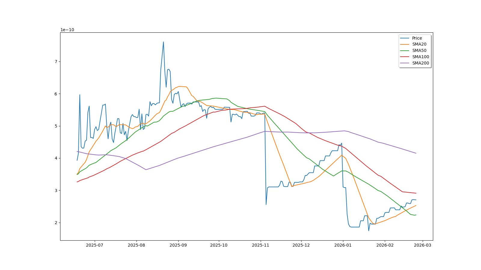 Musk Metaverse Simple Moving Averages