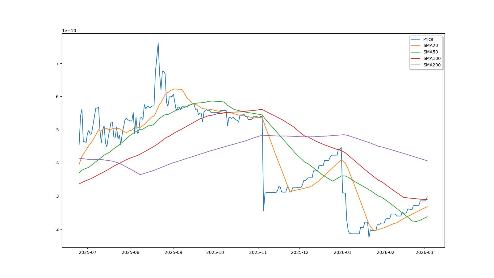 Musk Metaverse Simple Moving Averages