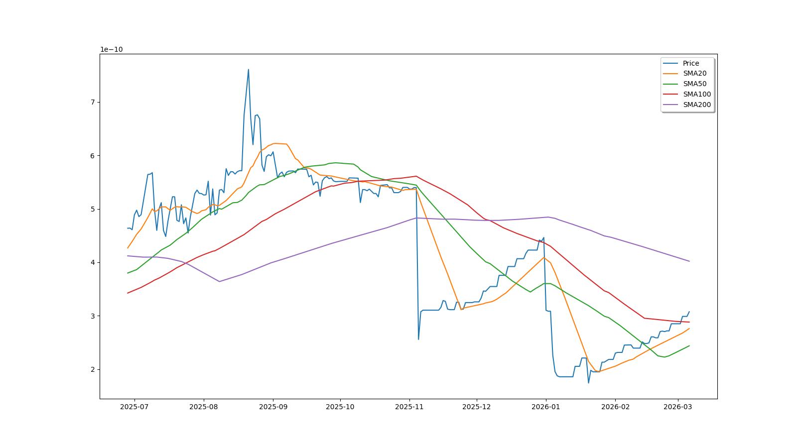Musk Metaverse Simple Moving Averages