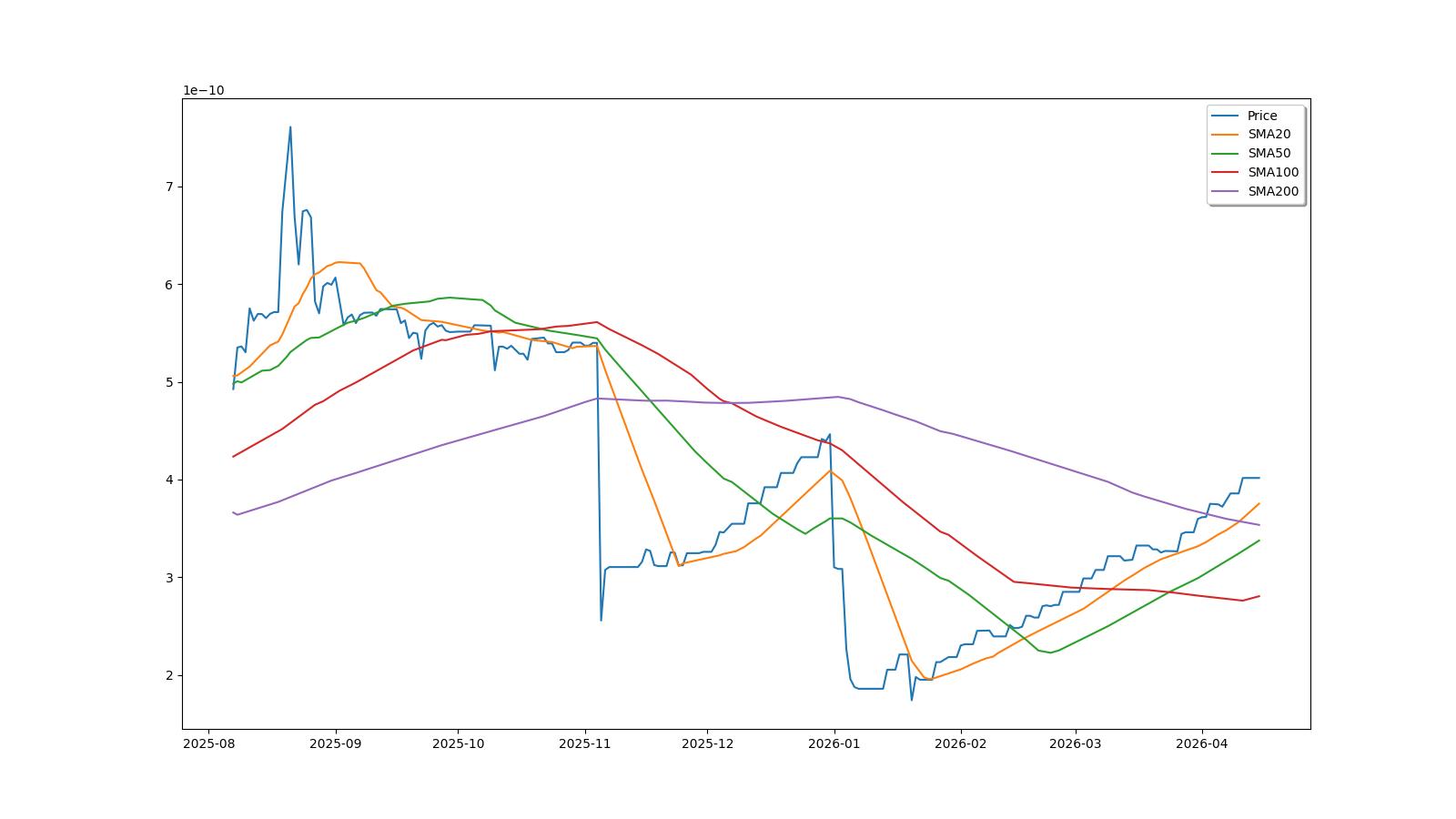 Musk Metaverse Simple Moving Averages
