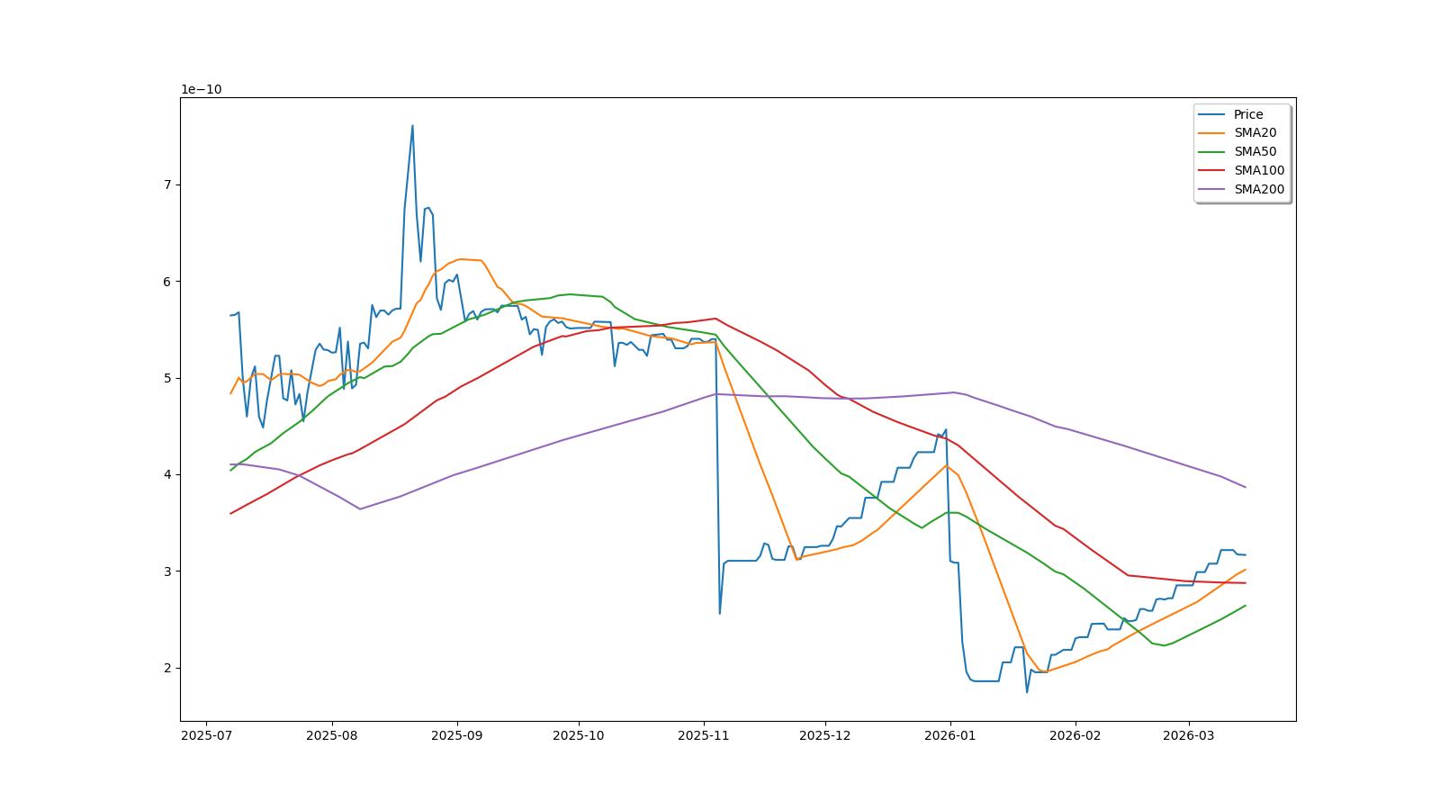 Musk Metaverse Simple Moving Averages