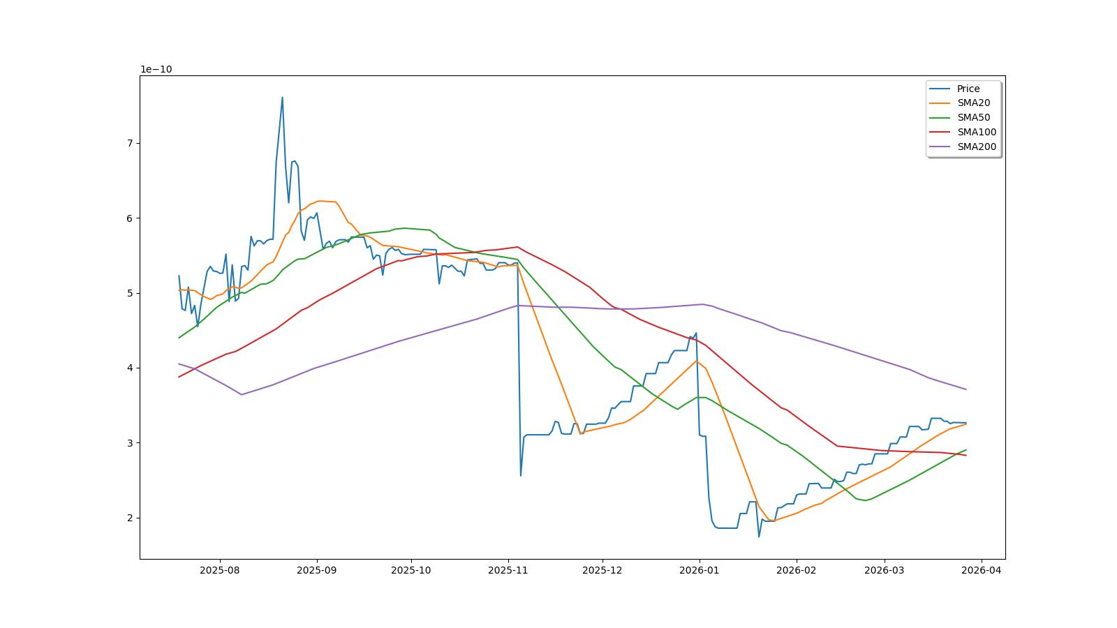 Musk Metaverse Simple Moving Averages