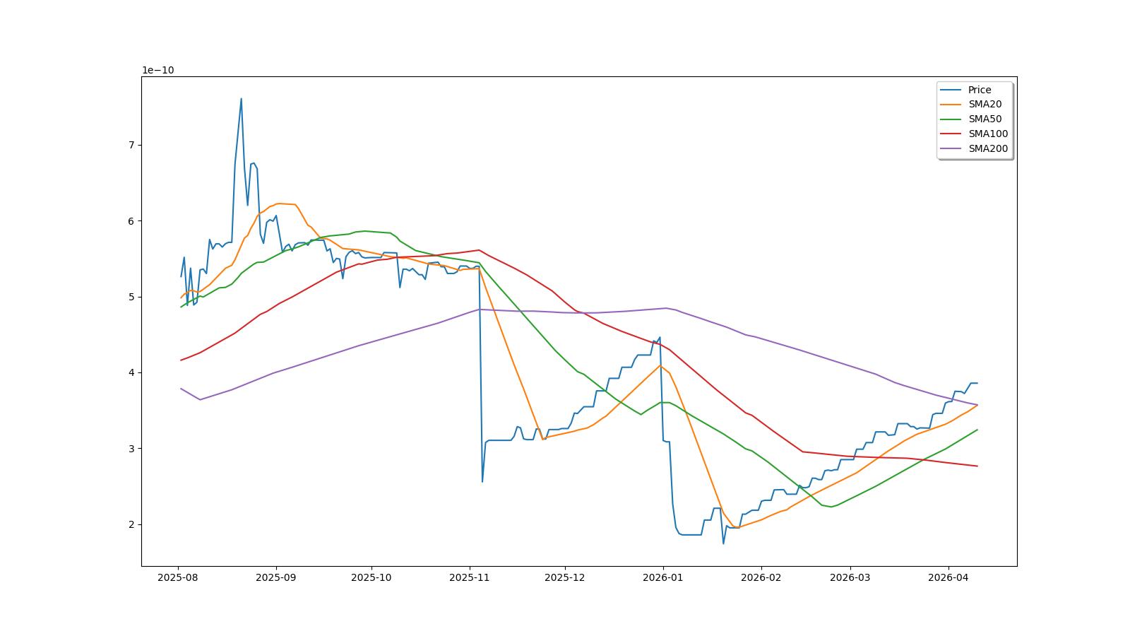 Musk Metaverse Simple Moving Averages